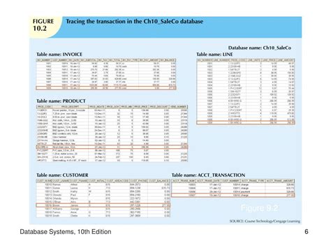 Ppt Database Systems Design Implementation And Management Tenth Edition Powerpoint