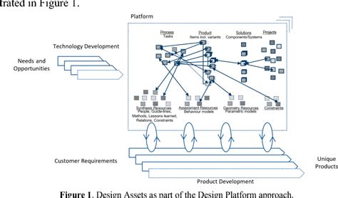 Figure 1 From Platform Models For Agile Customization Whats Beyond