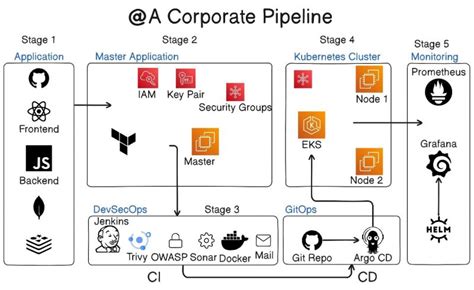 Farooq Ali On Linkedin Devsecops Kubernetes Gitops Ci