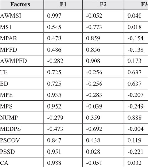 Principal Component Analysis For Factors F1 F2 And F3 Download
