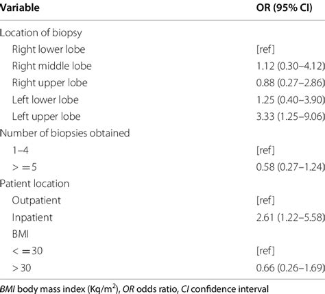 multivariable logistic regression for primary outcome of post procedure