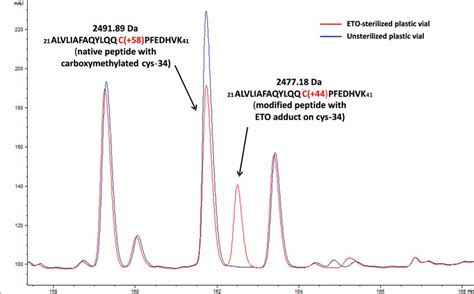 HPLC UV Chromatogram Overlay The 14 Da Difference Between Two Peaks At Download Scientific