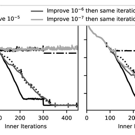 Rate Of Convergence Results For The Airfoil 2d Matrix When Restarting
