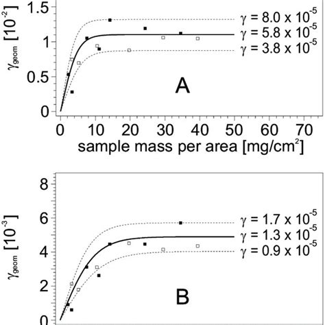 Plot Of Geometric Uptake Coefficients Of O 3 O 3 28 × 10 11 Cm Download Scientific
