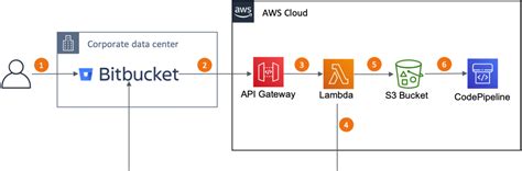 Integrating Codepipeline With On Premises Bitbucket Server Aws Devops