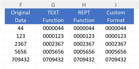 Using The Pad 0 Function In Sql To Enhance Data Formatting