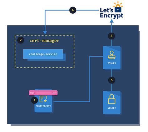 Securing Front End Applications In Kubernetes With Ssltls Semaphore