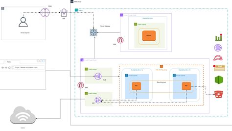 Deploy Scalable Vpc Architecture On Aws Cloud Dev Community