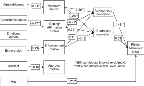 Initial Structural Equation Model Showing The Standardized Parameter