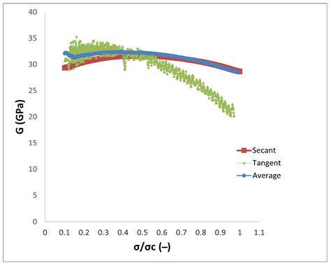 Variation Of Elastic Stiffness Parameters Of Granitic Rock During Loading In Uniaxial