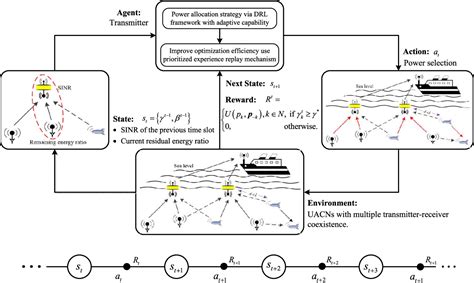 Figure 2 From Distributed Deep Reinforcement Learning With Prioritized