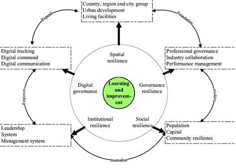 Components Of Urban Health Security Resilience Download Scientific