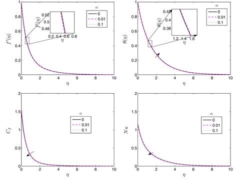 Influence Of Viscoelastic Parameter A On Velocity Temperature Skin