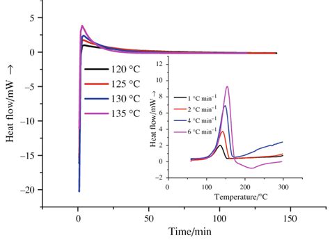 Dsc Thermal Curves Of Heat Flow Versus Temperature For Tbec Download Scientific Diagram