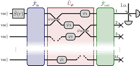 Figure 1 From Heisenberg Scaling Precision In The Estimation Of Functions Of Parameters In