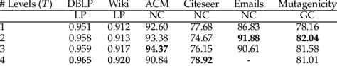 Comparison Of Adamgnn With Different Number Of Granularity Levels In