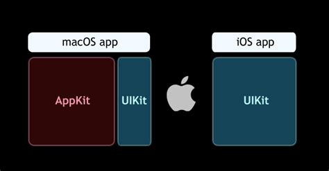 Apple Will Let Users Run IOS Apps On MacOS