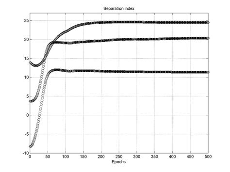 Separation Index During Training Download Scientific Diagram