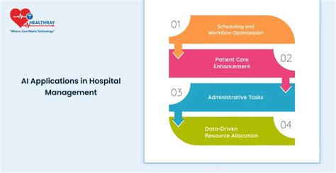 Ai In Hospital Management System Software Future Of Healthcare
