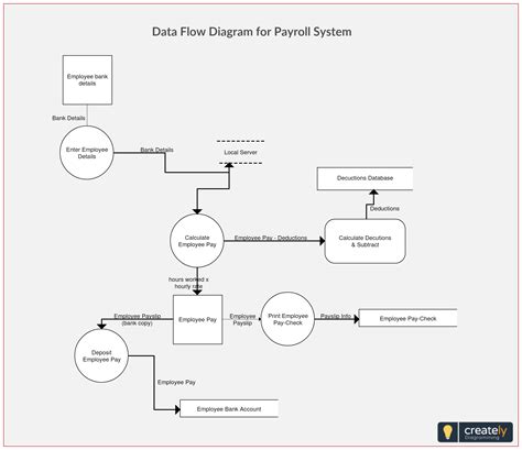 Data Flow Diagram For Payroll Management System Payroll Data