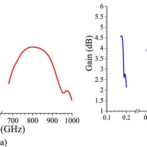 3 D View Of The Proposed Terahertz Antenna Download Scientific Diagram