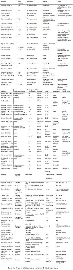 clustering residential electricity consumption data to create