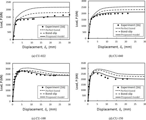 Relation Between Load And Displacement Download Scientific Diagram