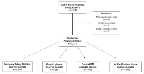 Flow Chart Of MESA Sleep Participants In Analytic Sample Of Download Scientific Diagram