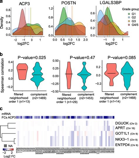 Target Genes And Putative Effectors A Density Plots Of The Fcs In The