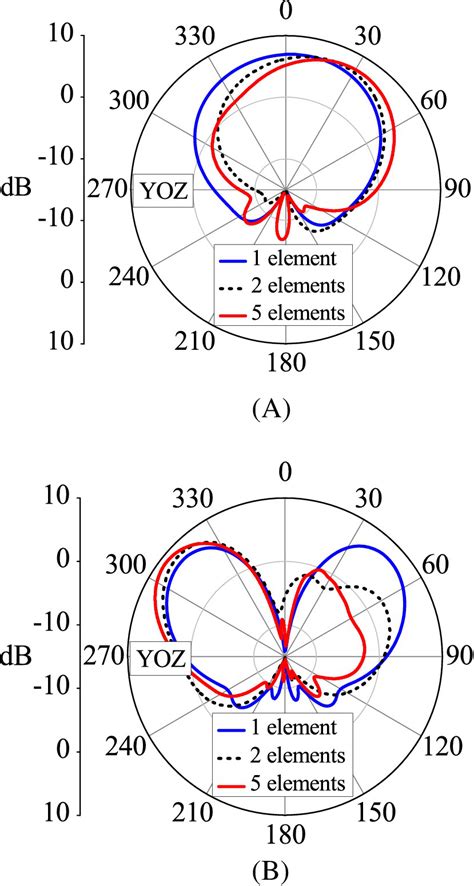 Radiation Patterns Of The 1‐element Antenna 2‐element Antenna And