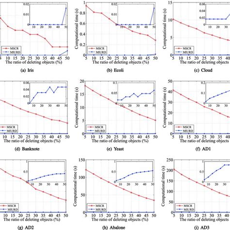 The Computational Time Of Algorithms Mscr And Miura Versus Different Download Scientific