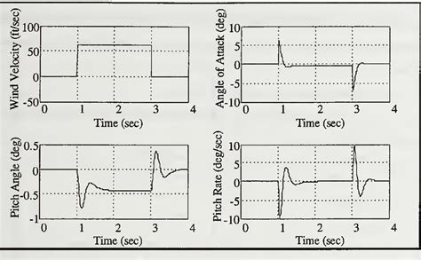 Figure 57 From Design Of Robust Suboptimal Controllers For A