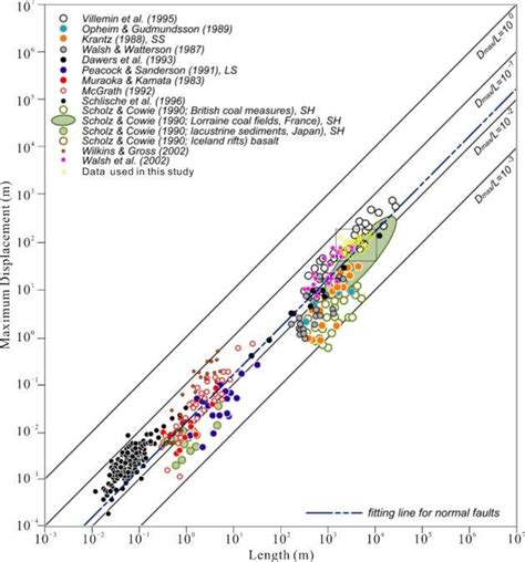 Plots Of Maximum Displacement Dmax Against Normal Fault Length L Download Scientific
