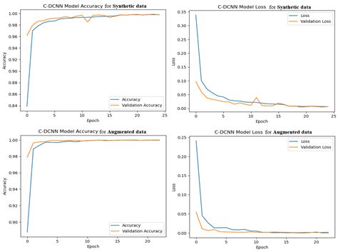 A Comparative Analysis Of The Novel Conditional Deep Convolutional Neural Network Model Using
