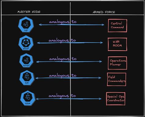 A Simple Explanation Of K8s Control Plane Components 🙂 Aditya Dhopade