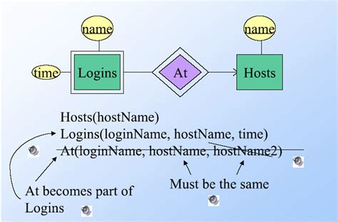 Solved Hosts HostName Logins LoginName HostName Time Chegg Com