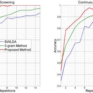 Average Classification Accuracy Across Subjects Download Scientific Diagram