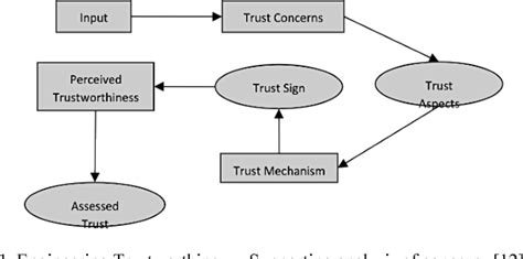 Figure 1 From A Sla Conceptual Framework For Monitoring Qos In Smart