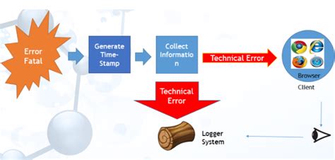 Security Concern When Reporting Errors In Client Base Web Applications CodeProject