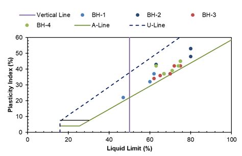 Plasticity Chart For Collected Soil Samples Download Scientific Diagram