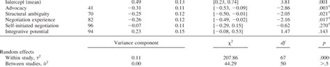 Mixed Effects Moderator Analysis Of Gender Differences Conditional Download Table