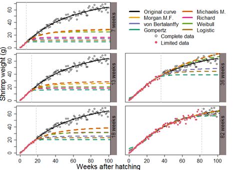 Non Linear Growth Models Addressing Parameter Underestimation In