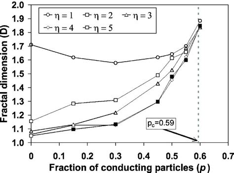 Dependence Of The Fractal Dimension D On The Fraction Of Conducting