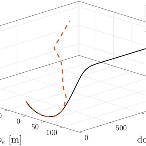 simulated trajectory of a fixed wing uav 29 controlled with an nn
