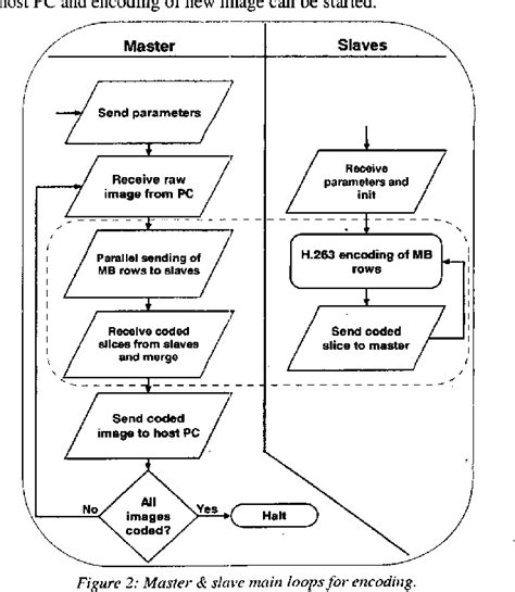 figure 2 from parallel implementation of h 263 encoder for cif sized