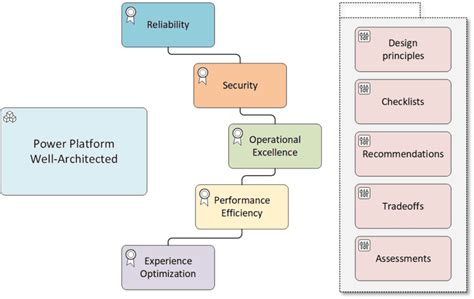 What Is A Power Platform Well Architected Framework Smartbridge