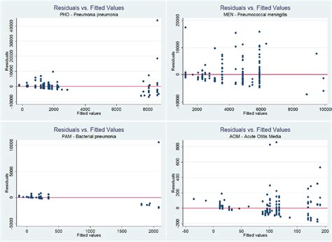 residuals against fitted values graphs per disease applying the