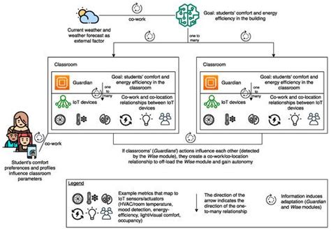 Víctor Caballero On Linkedin A Smart Campus Digital Twin For Sustainable Comfort Monitoring