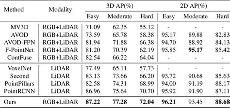 Table 1 From Cross Modality 3d Object Detection Semantic Scholar