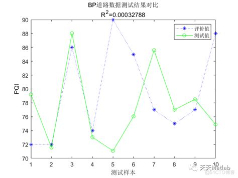 【bp回归预测】基于鸟群算法优化bp神经网络实现交通流数据回归预测附matlab代码 csdn博客